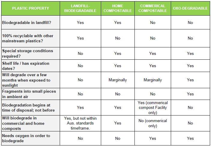 Landfill-Biodegradable FAQs | Biogone